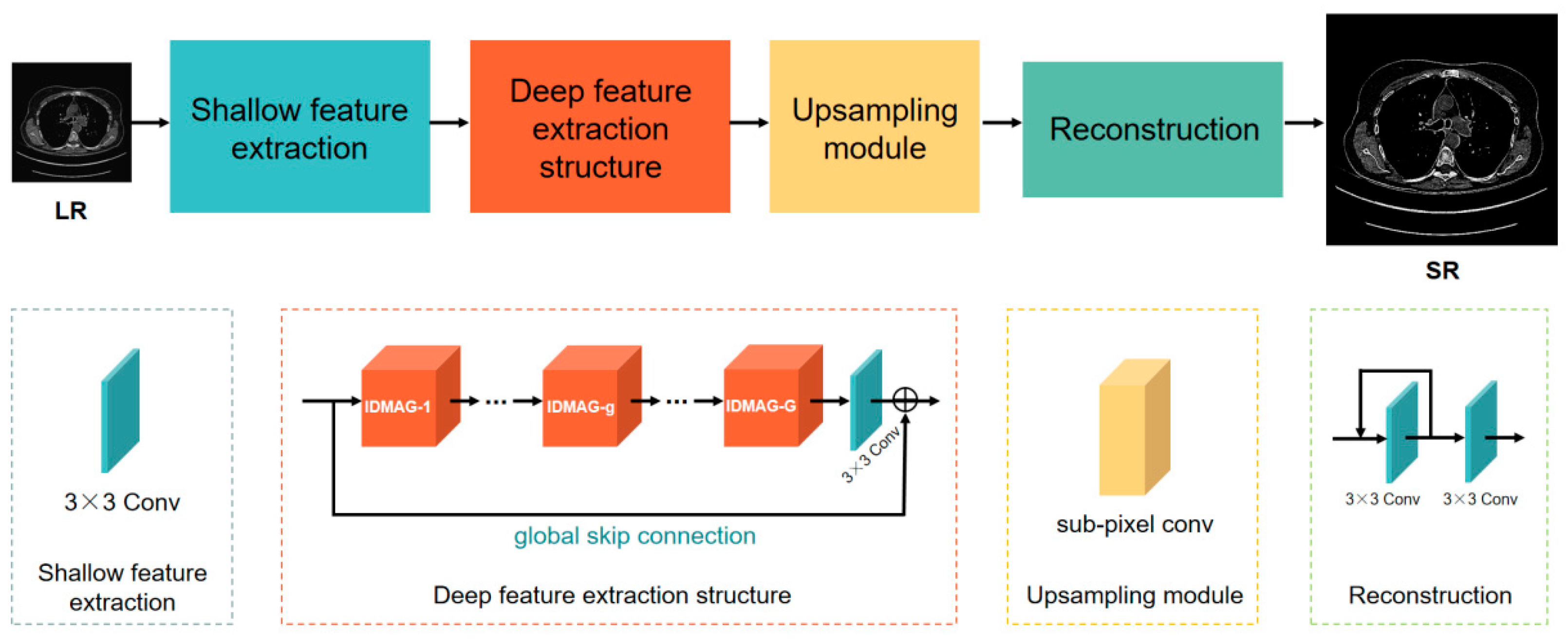 Sensors | Free Full-Text | Super-Resolution Network with Information Distillation and Multi ...