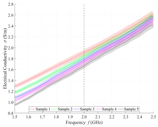 Feasibility Evaluation of Metamaterial Microwave Sensors for Non ...