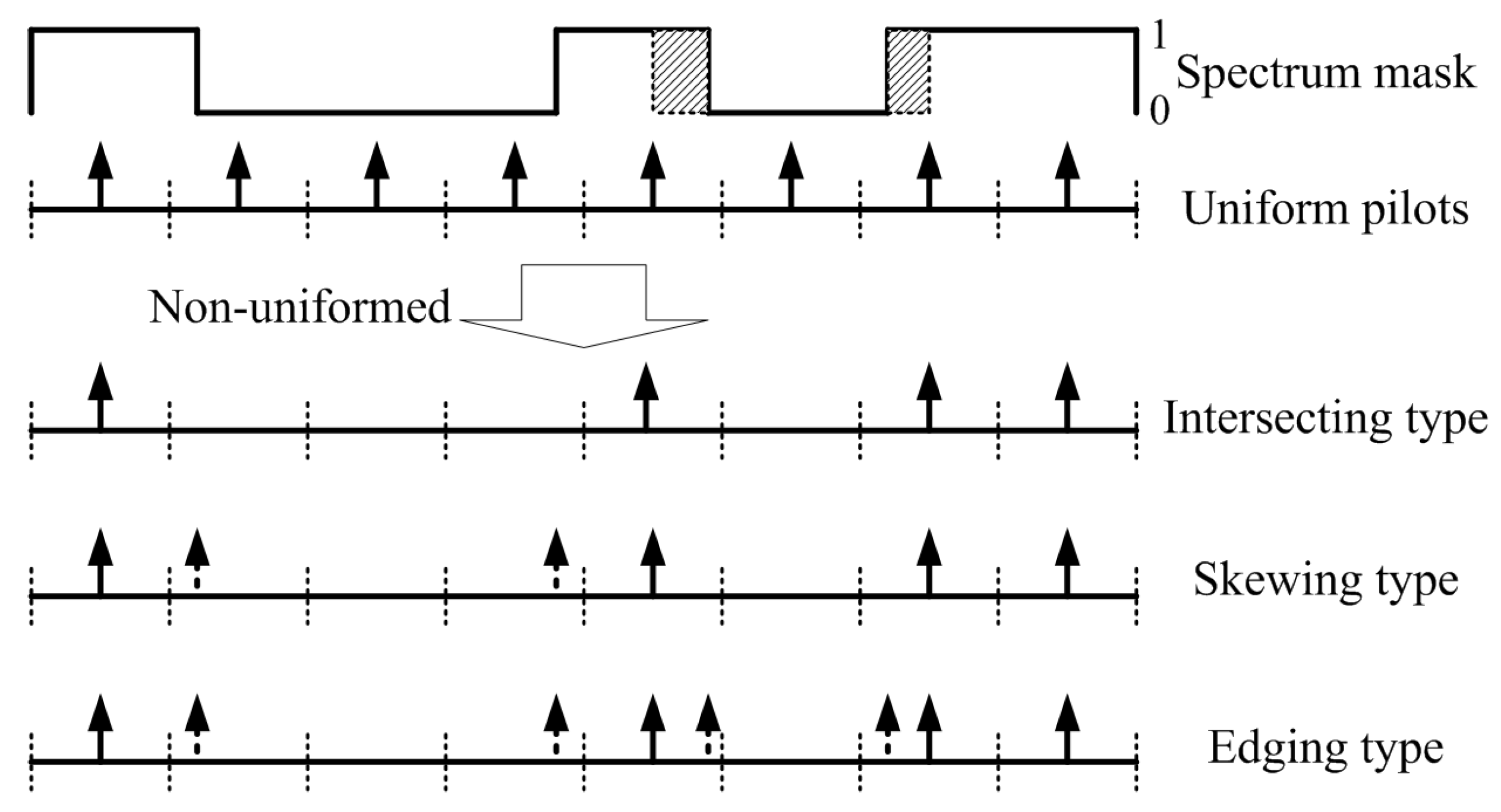 Sensors | Free Full-Text | Efficient Non-Uniform Pilot Design for TDCS