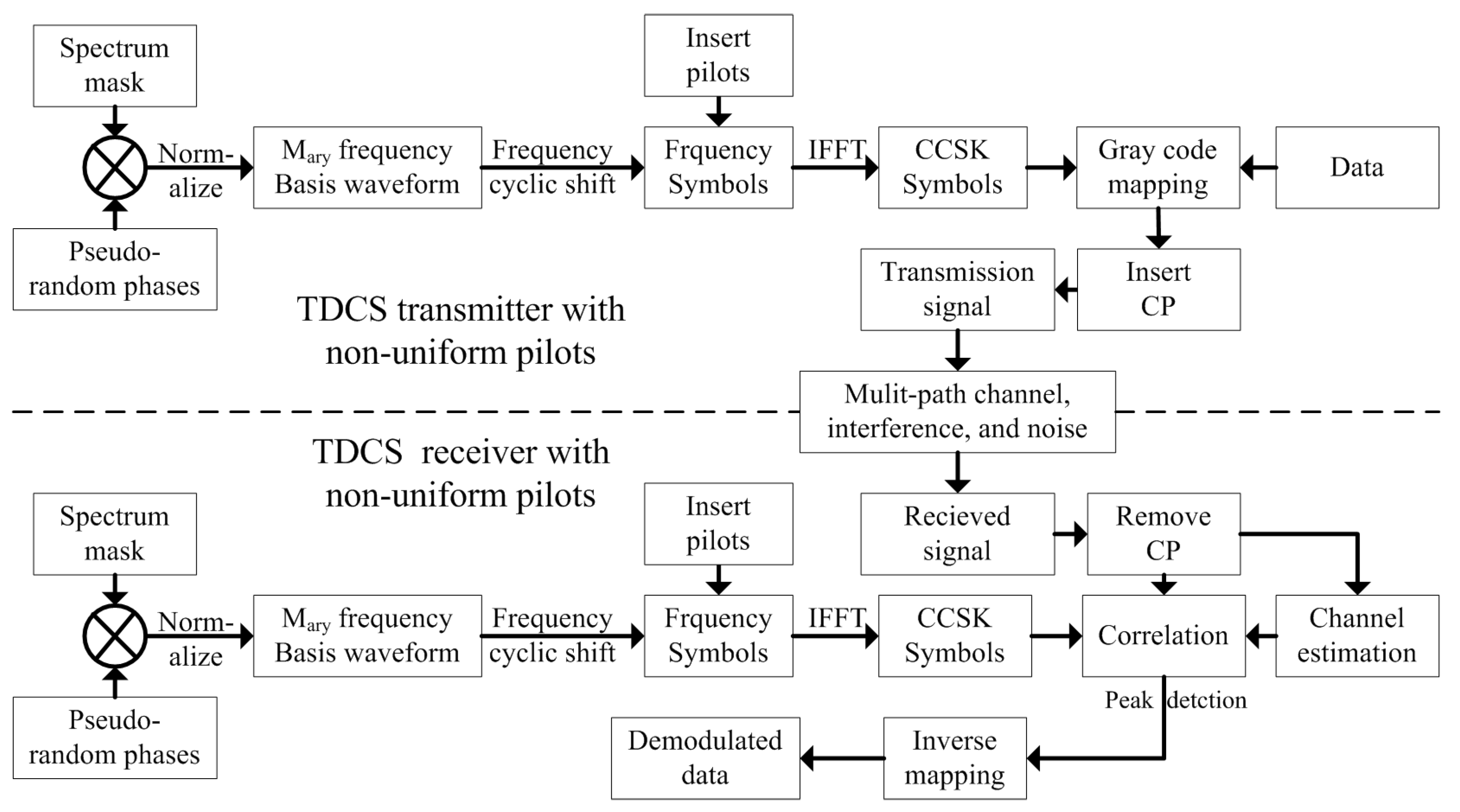 Sensors | Free Full-Text | Efficient Non-Uniform Pilot Design for TDCS
