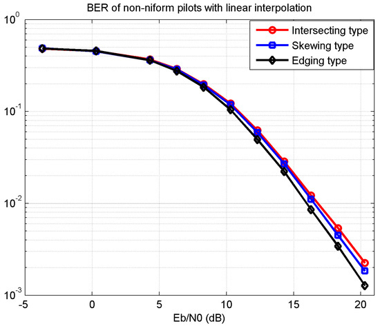 Sensors | Free Full-Text | Efficient Non-Uniform Pilot Design for TDCS