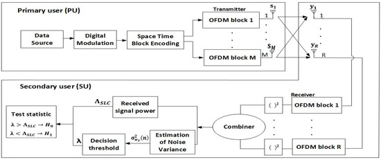Algorithm for Evaluating Energy Detection Spectrum Sensing Performance ...