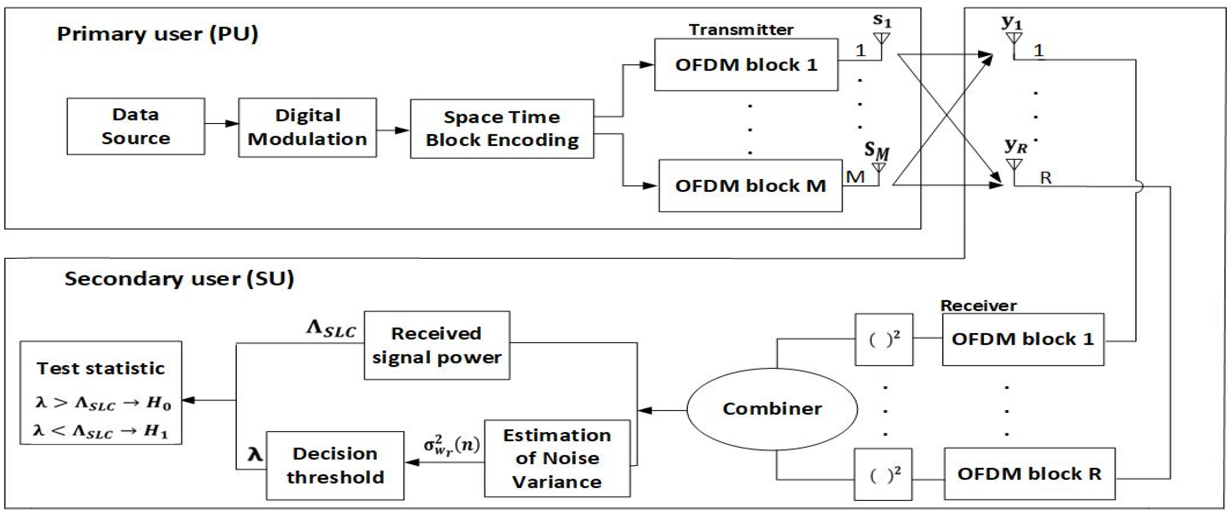 Sensors Free Full Text Algorithm For Evaluating Energy Detection Spectrum Sensing