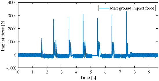 Design and Implementation of Symmetric Legged Robot for Highly Dynamic Jumping and Impact Mitigation