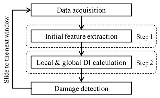 Two-Step Approach to Processing Raw Strain Monitoring Data for Damage Detection of Structures ...