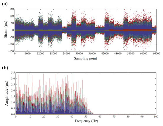 Two-Step Approach to Processing Raw Strain Monitoring Data for Damage Detection of Structures ...