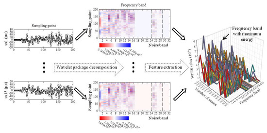 Two-Step Approach to Processing Raw Strain Monitoring Data for Damage Detection of Structures ...
