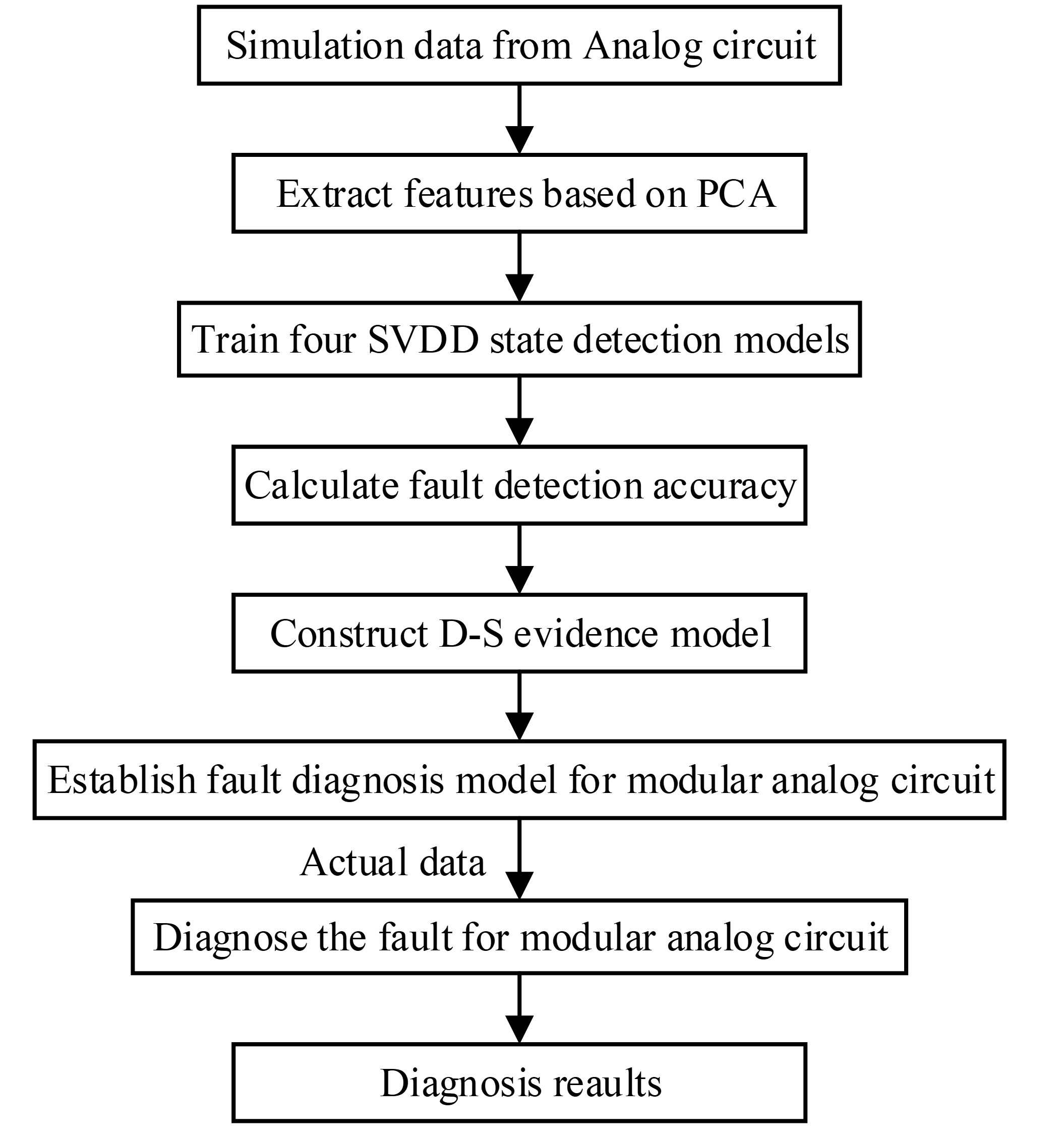 Sensors | Free Full-Text | A Fault Diagnosis Method of Modular Analog Circuit Based on SVDD and ...