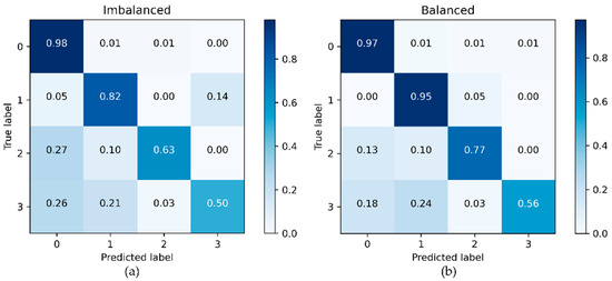 Sensors | Free Full-Text | A Machine Learning Framework for Balancing ...