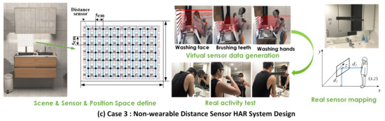 Optimizing Sensor Position with Virtual Sensors in Human Activity ...
