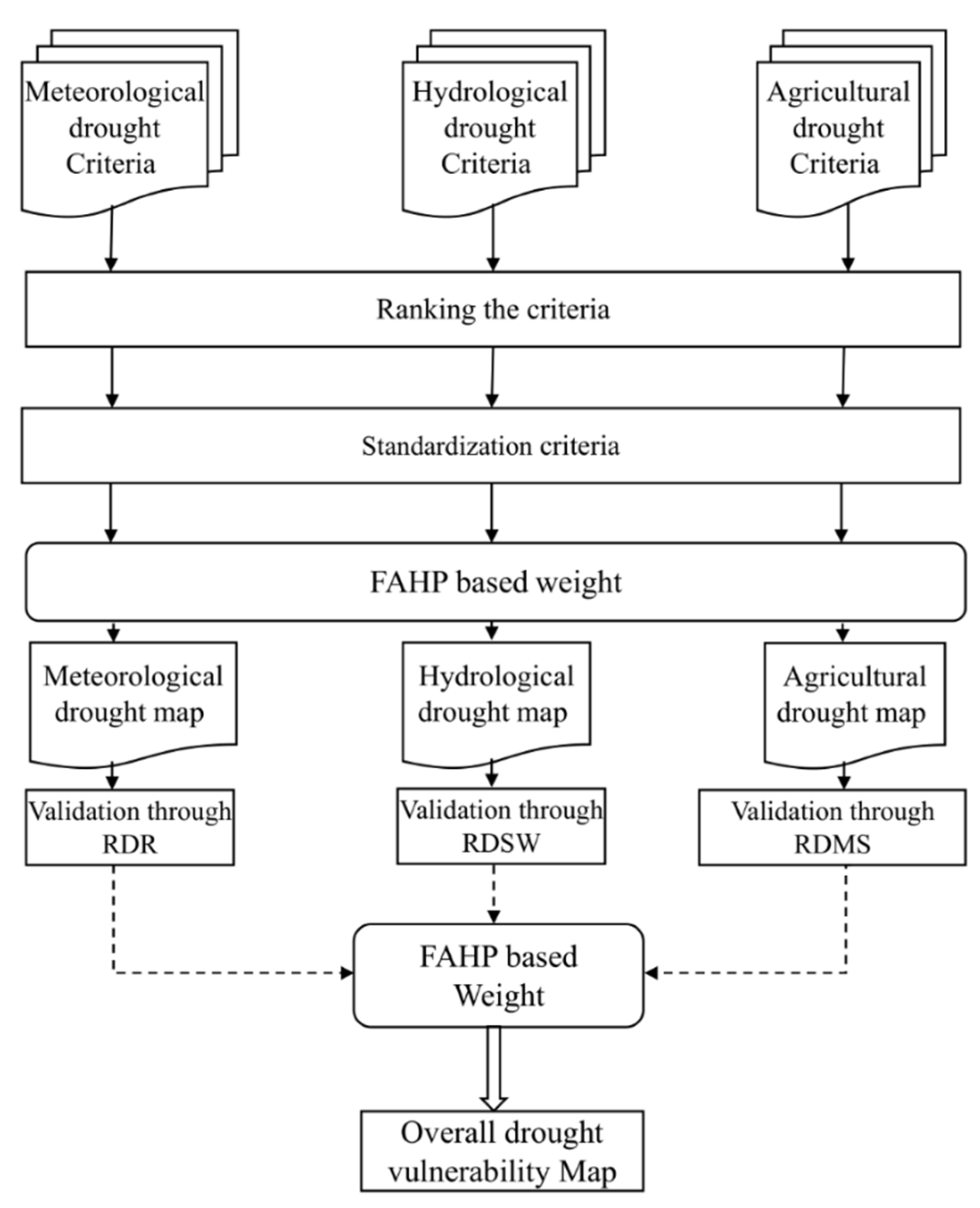 Sensors | Free Full-Text | Drought Vulnerability Assessment Using Geospatial Techniques in ...