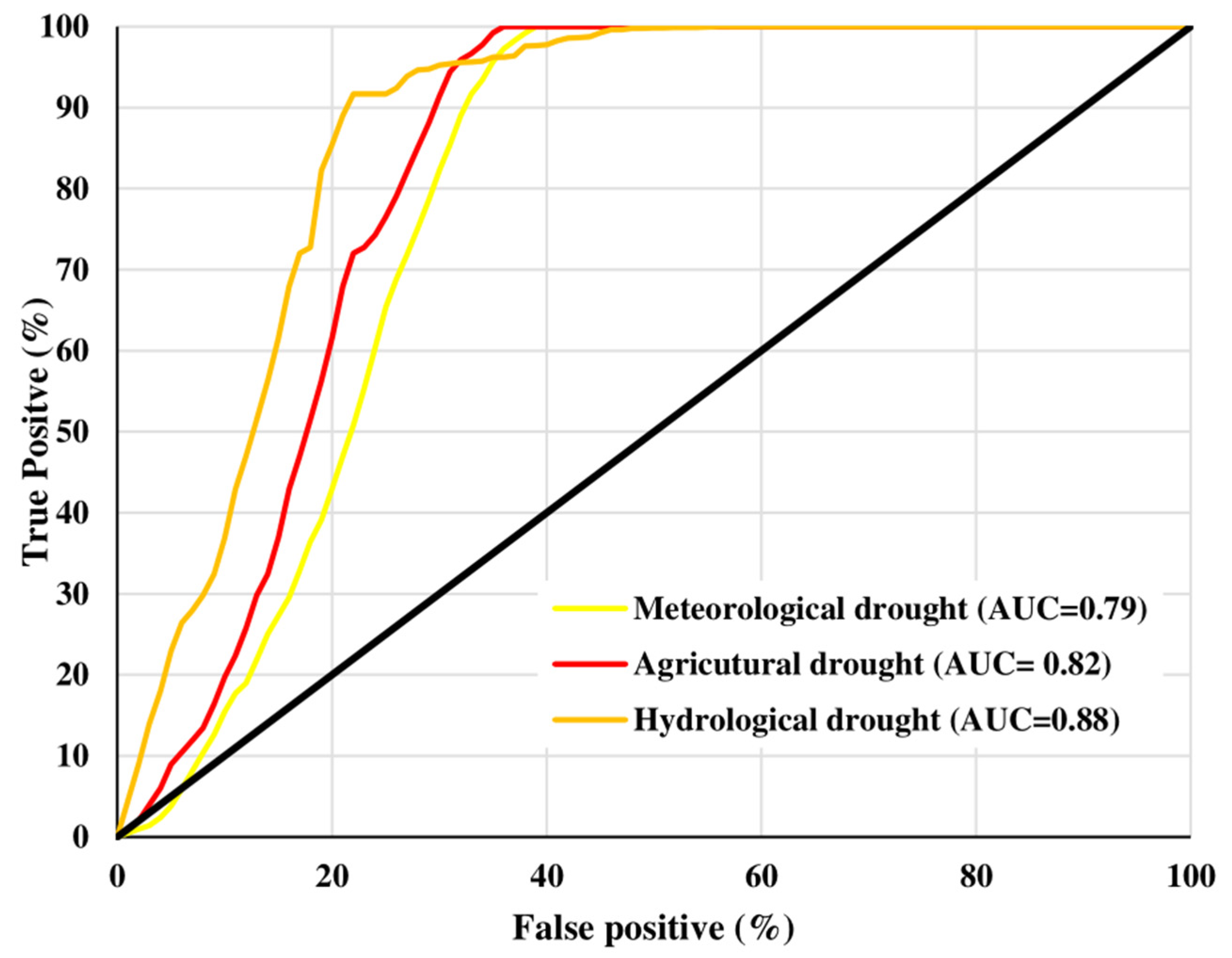 Sensors | Free Full-Text | Drought Vulnerability Assessment Using Geospatial Techniques in ...