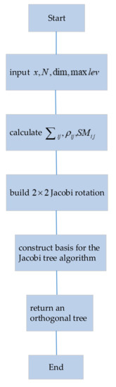 Sensors | Free Full-Text | Highly Efficient Spatial–Temporal Correlation Basis for 5G IoT Networks
