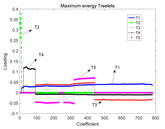 Sensors | Free Full-Text | Highly Efficient Spatial–Temporal Correlation Basis for 5G IoT Networks