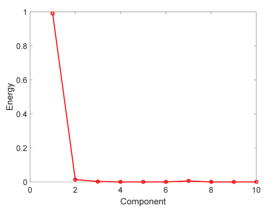 Sensors | Free Full-Text | Highly Efficient Spatial–Temporal Correlation Basis for 5G IoT Networks