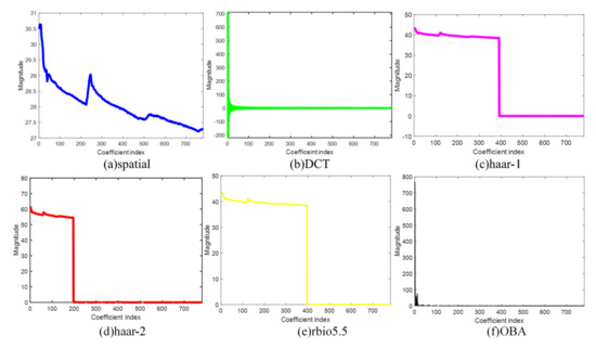 Sensors | Free Full-Text | Highly Efficient Spatial–Temporal Correlation Basis for 5G IoT Networks