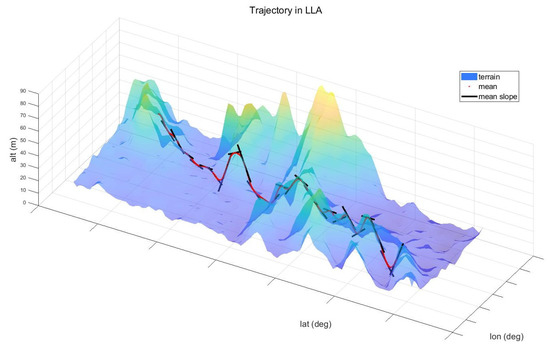 Ground Moving Target Tracking Filter Considering Terrain and Kinematics