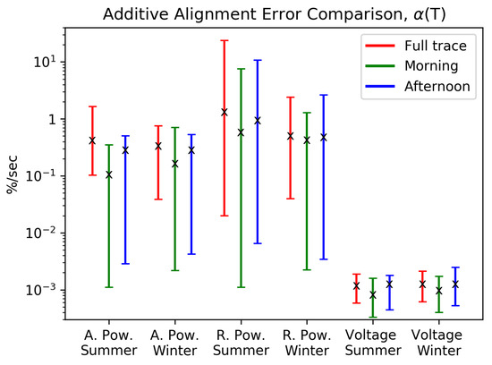 On the Calculation of Time Alignment Errors in Data Management ...
