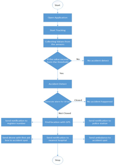 5G and IoT Based Reporting and Accident Detection (RAD) System to ...