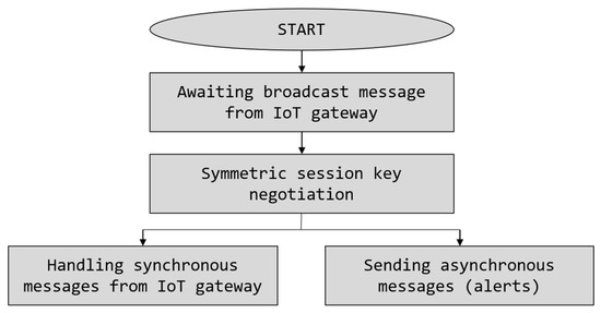 A Secure Communication System for Constrained IoT Devices—Experiences ...