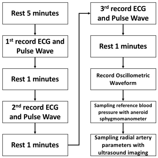 Piezoelectric Sensor for the Monitoring of Arterial Pulse Wave ...