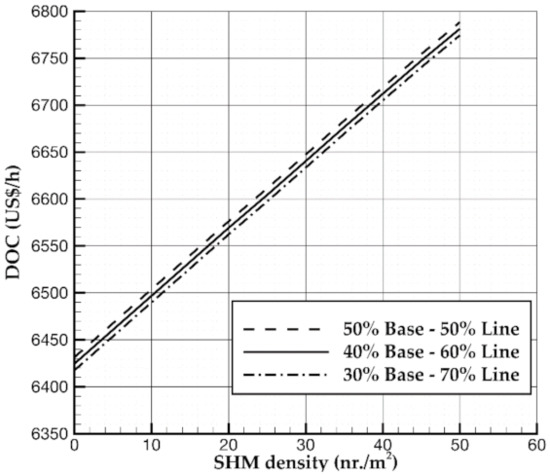 Impact of Structural Health Monitoring on Aircraft Operating Costs by ...