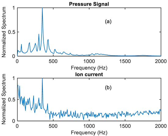 Ion Current Sensor for Gas Turbine Condition Dynamical Monitoring ...