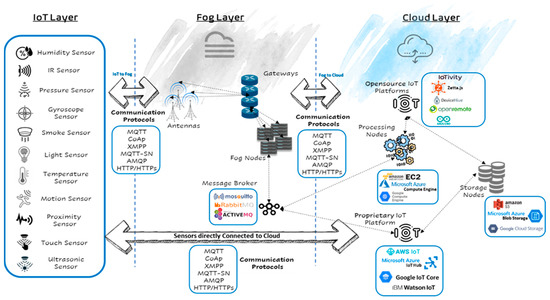 Sensors | Free Full-Text | Examining the Performance of Fog-Aided ...