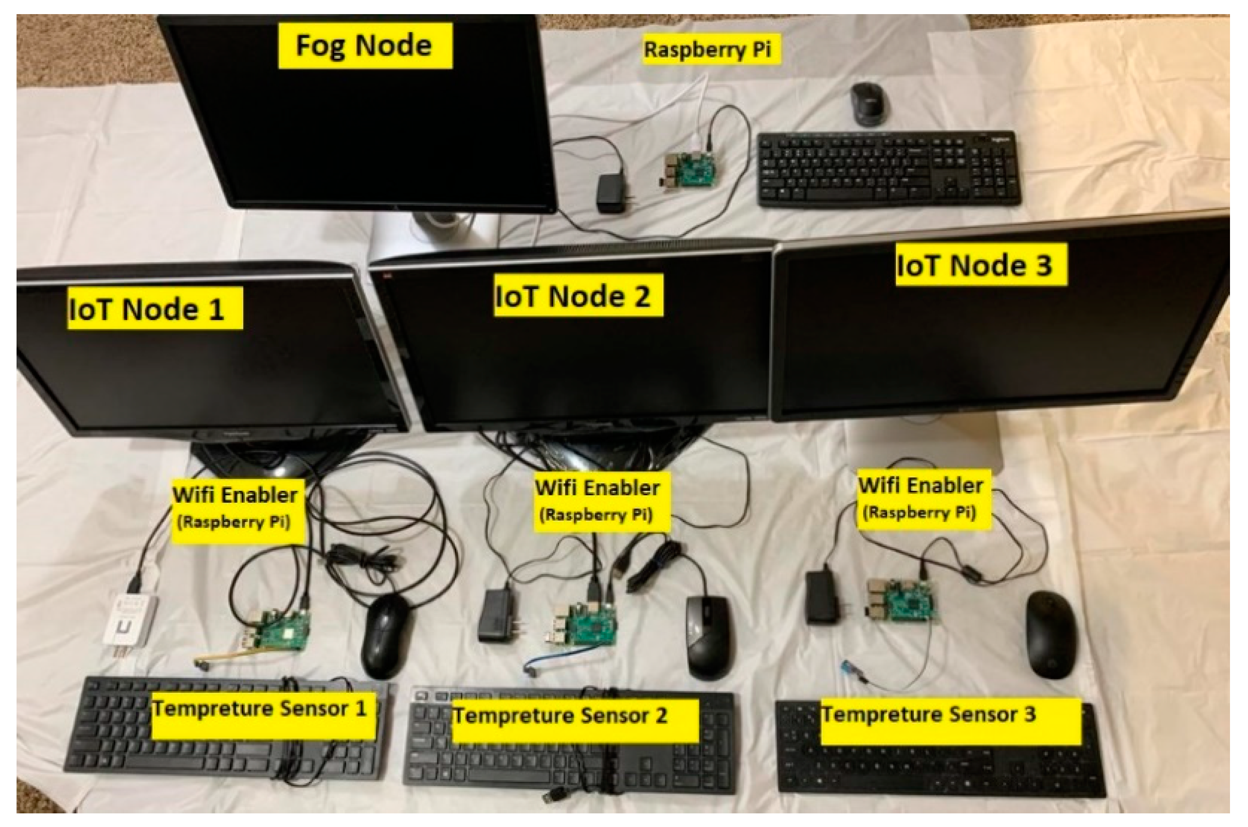 Sensors | Free Full-Text | Examining the Performance of Fog-Aided ...