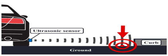 Sensors | Free Full-Text | Road Curb Detection: A Historical Survey