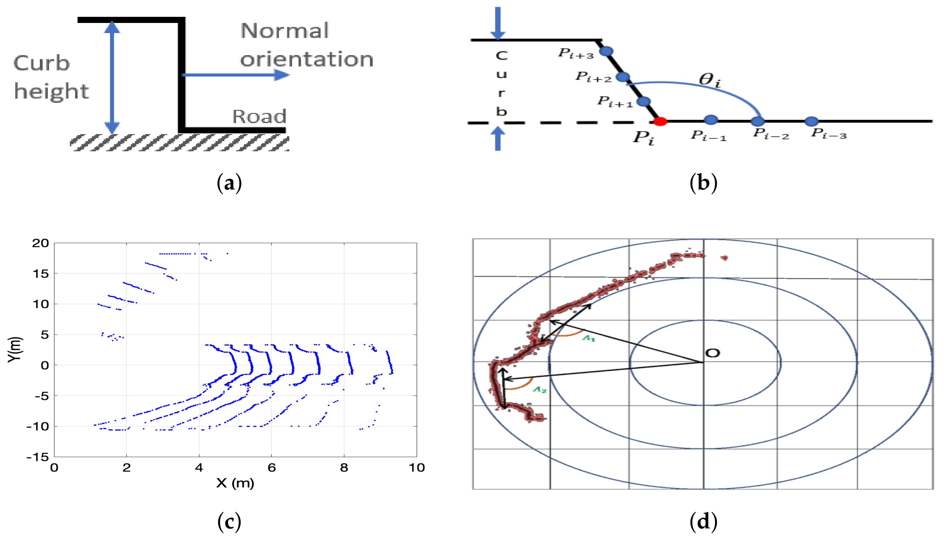 Road Curb Detection: A Historical Survey