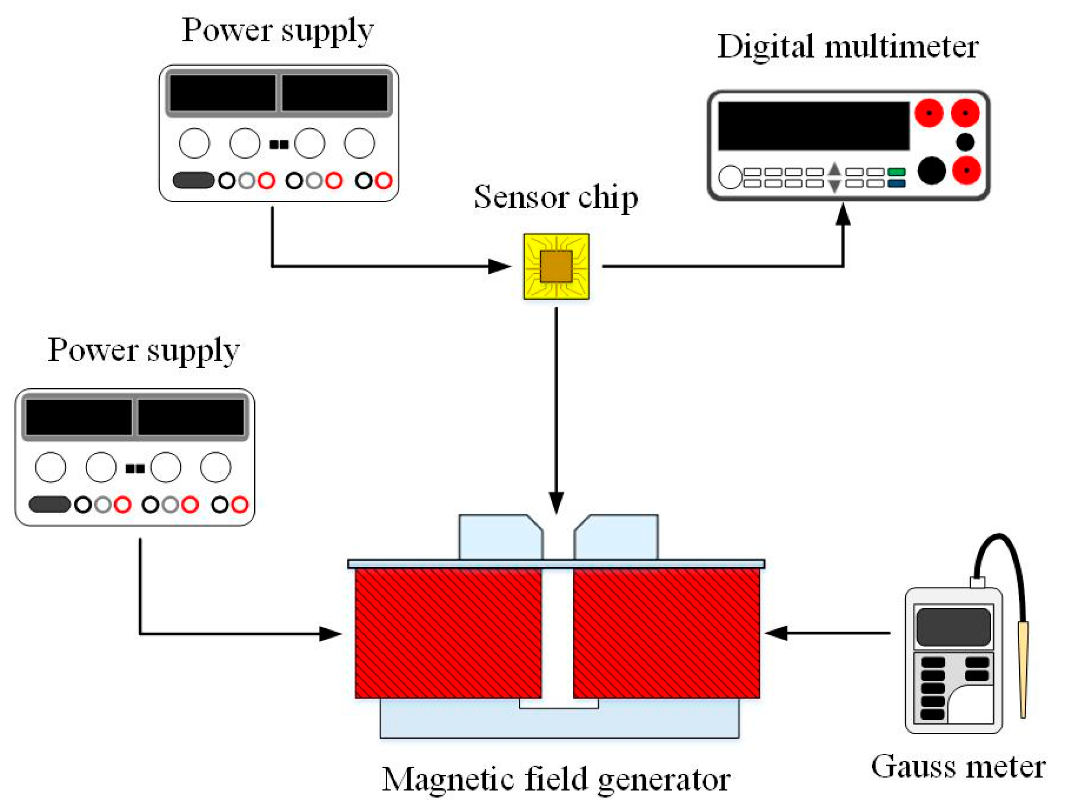 Manufacturing and Characterization of Three-Axis Magnetic Sensors Using ...