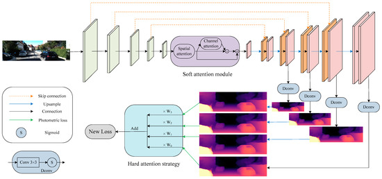 Joint Soft–Hard Attention for Self-Supervised Monocular Depth Estimation
