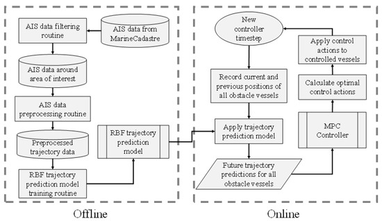 Sensors | Free Full-Text | Multi-Ship Control and Collision Avoidance Using MPC and RBF-Based ...