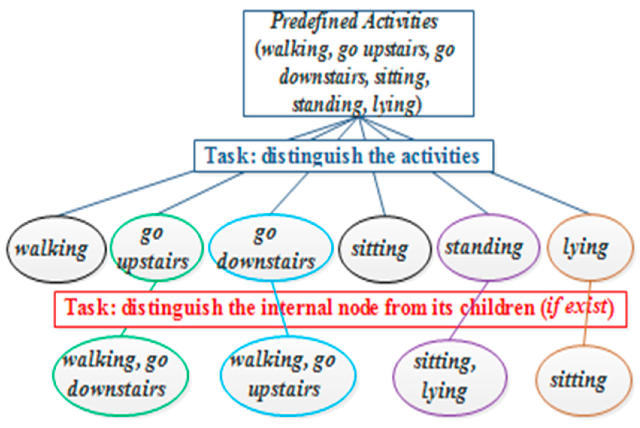 Towards a Clustering Guided Hierarchical Framework for Sensor-Based Activity Recognition