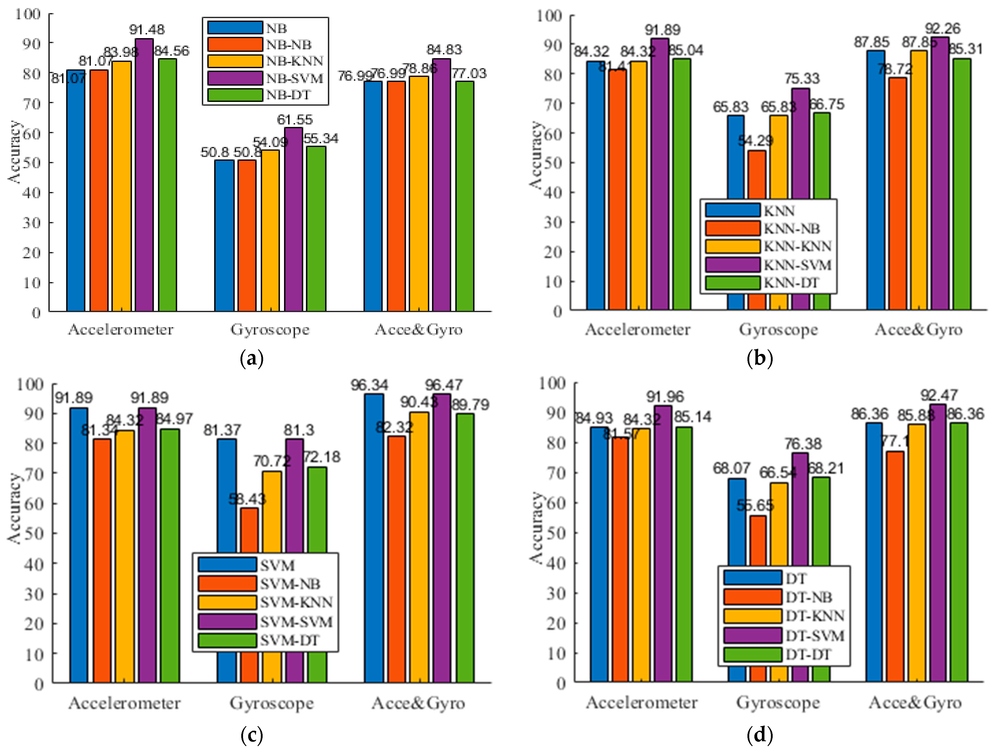 Towards a Clustering Guided Hierarchical Framework for Sensor-Based Activity Recognition
