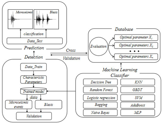Machine Learning Based Identification of Microseismic Signals Using Characteristic Parameters