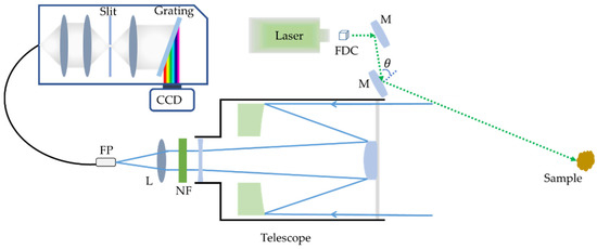 A Remote Raman System and Its Applications for Planetary Material Studies