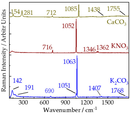 A Remote Raman System and Its Applications for Planetary Material Studies