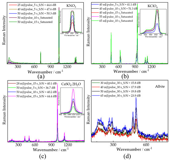 A Remote Raman System and Its Applications for Planetary Material Studies
