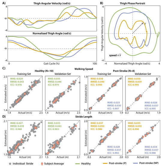 Sensors | Free Full-Text | Estimation of Walking Speed and Its ...