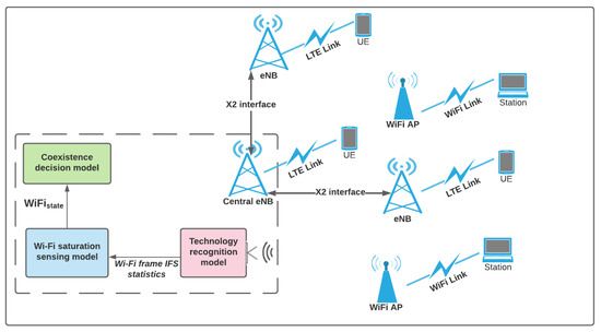 Sensors | Free Full-Text | Coexistence Scheme for Uncoordinated LTE and ...