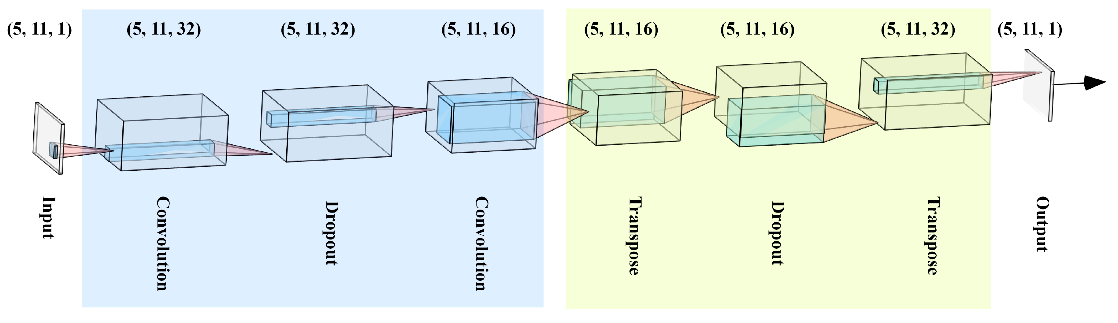 Sensors | Free Full-Text | Predictive Maintenance: An Autoencoder Anomaly-Based Approach for a 3 ...
