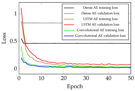 Sensors | Free Full-Text | Predictive Maintenance: An Autoencoder Anomaly-Based Approach for a 3 ...