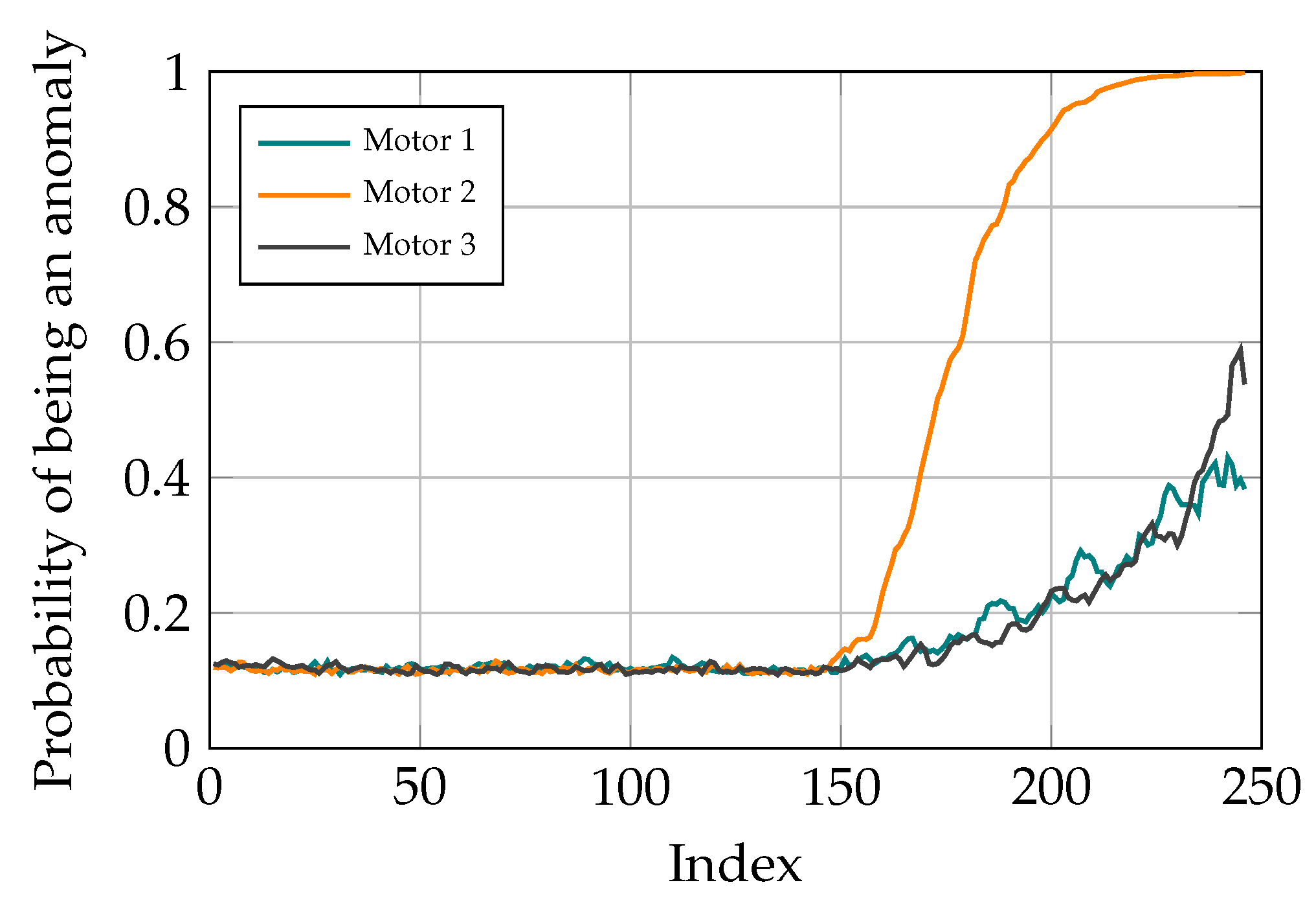 Sensors | Free Full-Text | Predictive Maintenance: An Autoencoder Anomaly-Based Approach for a 3 ...