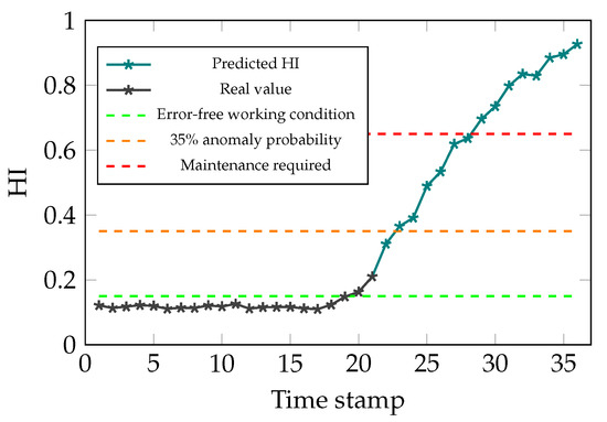 Sensors | Free Full-Text | Predictive Maintenance: An Autoencoder Anomaly-Based Approach for a 3 ...