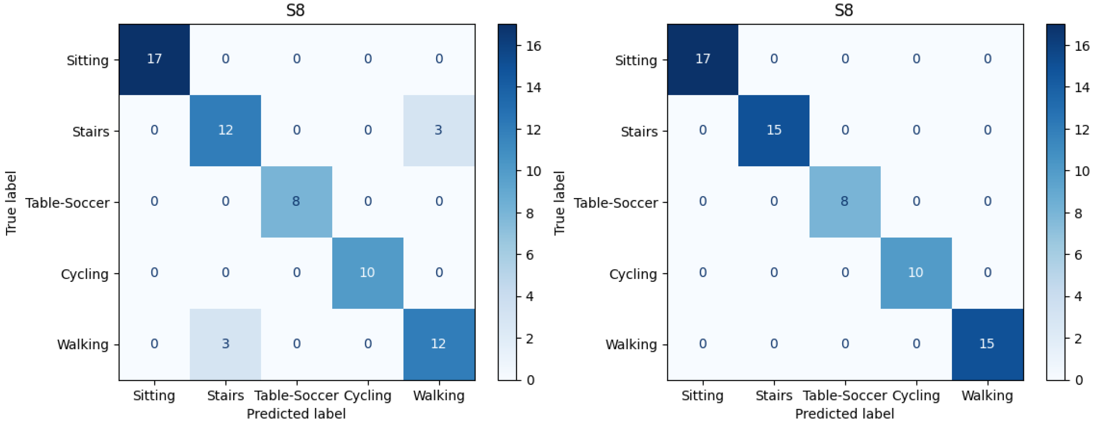 Sensors | Free Full-Text | Human Activity Recognition: A Comparative Study to Assess the ...