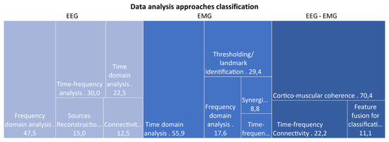 Combined Use of EMG and EEG Techniques for Neuromotor Assessment in ...