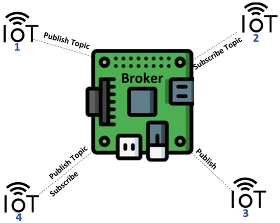 A Deep Learning-Based Intrusion Detection System for MQTT Enabled IoT