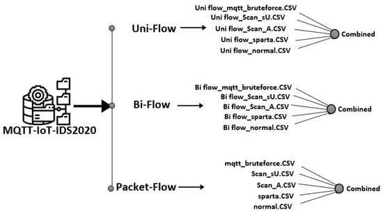 A Deep Learning-Based Intrusion Detection System for MQTT Enabled IoT